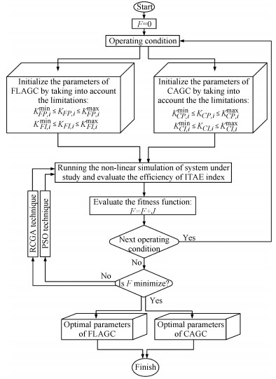 Optimal Design of Fuzzy-AGC Based on PSO & RCGA to Improve Dynamic ...