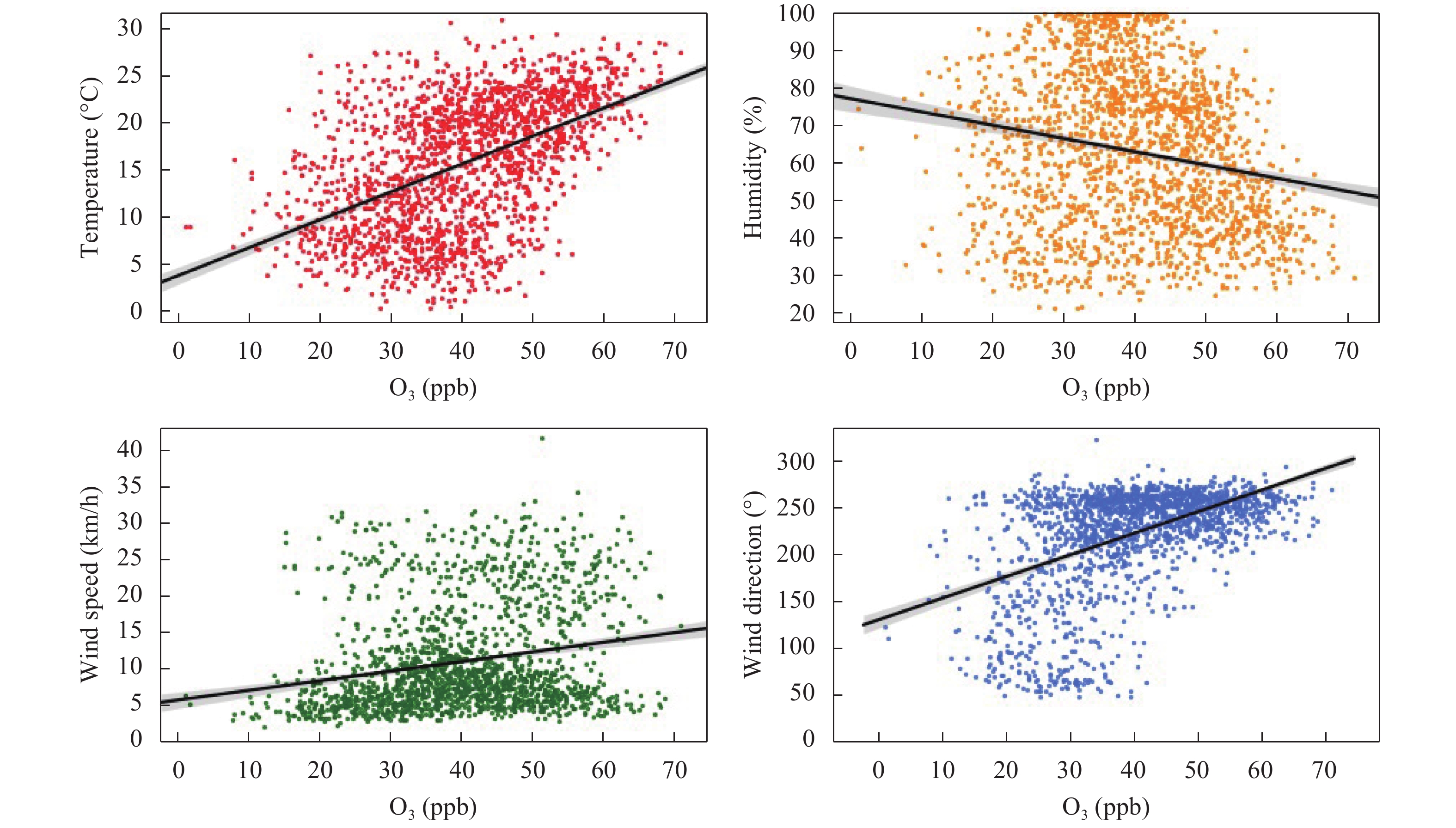 Ground-level Ozone Prediction Using Machine Learning Techniques: A Case ...