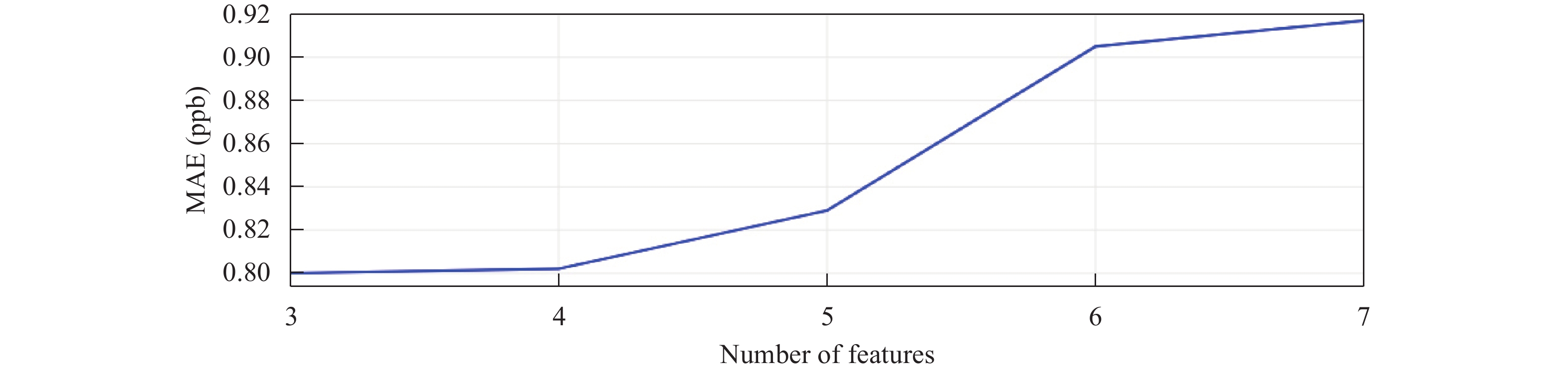 Ground-level Ozone Prediction Using Machine Learning Techniques: A Case ...