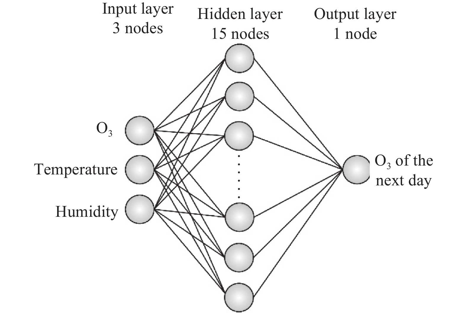 Ground-level Ozone Prediction Using Machine Learning Techniques: A Case ...