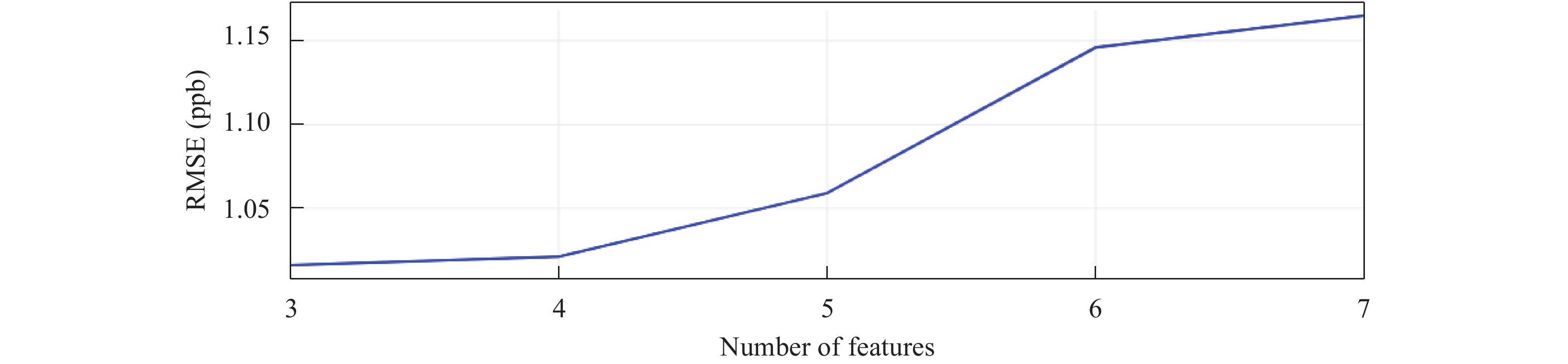 Ground-level Ozone Prediction Using Machine Learning Techniques: A Case ...