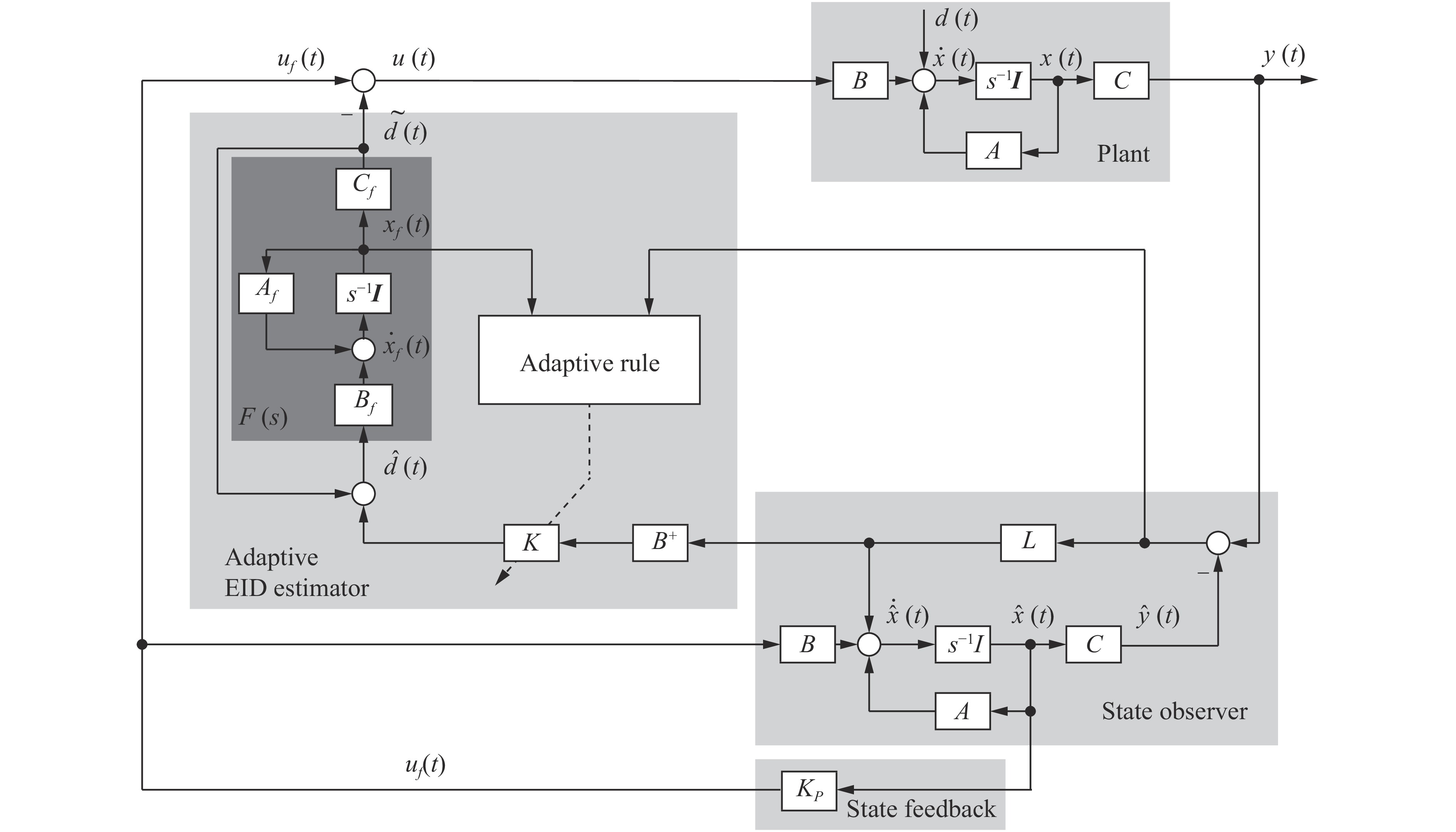Adaptive Equivalent-input-disturbance Approach to Improving Disturbance ...
