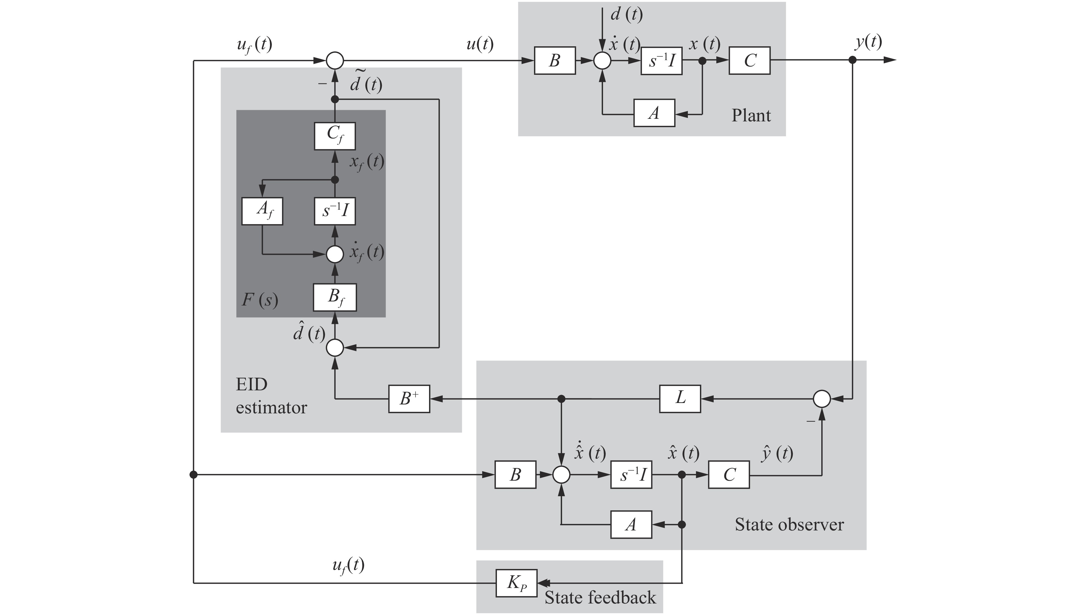 Adaptive Equivalent-input-disturbance Approach to Improving Disturbance ...