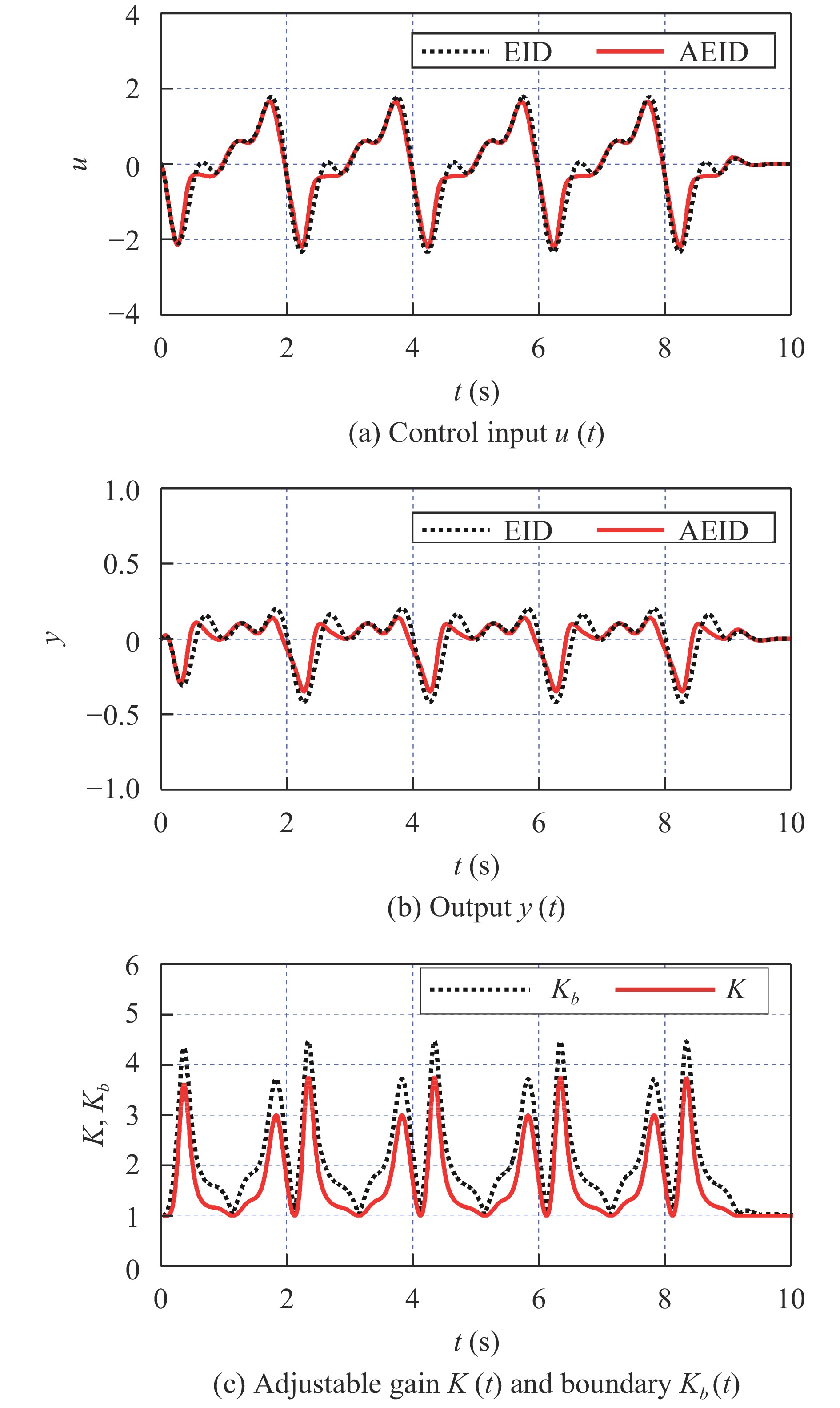 Adaptive Equivalent Input Disturbance Approach To Improving Disturbance