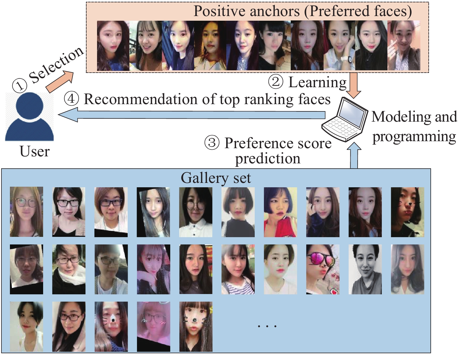DiscoStyle: Multi-level Logistic Ranking for Personalized Image Style Preference Inference