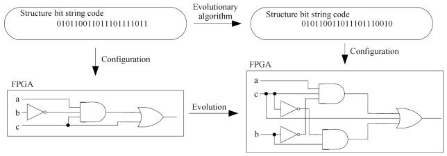 A Novel Self-adaptive Circuit Design Technique Based on Evolvable Hardware