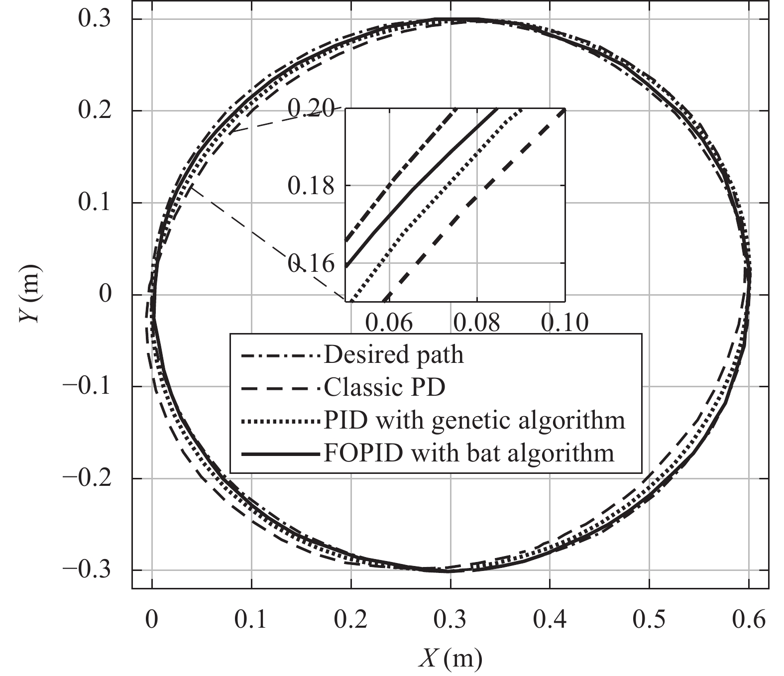Control of a 3-RRR Planar Parallel Robot Using Fractional Order PID Controller