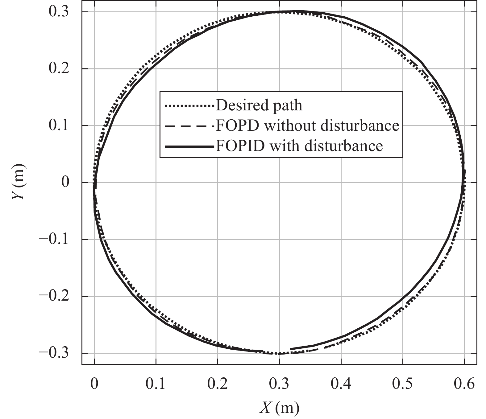 Control of a 3-RRR Planar Parallel Robot Using Fractional Order PID Controller