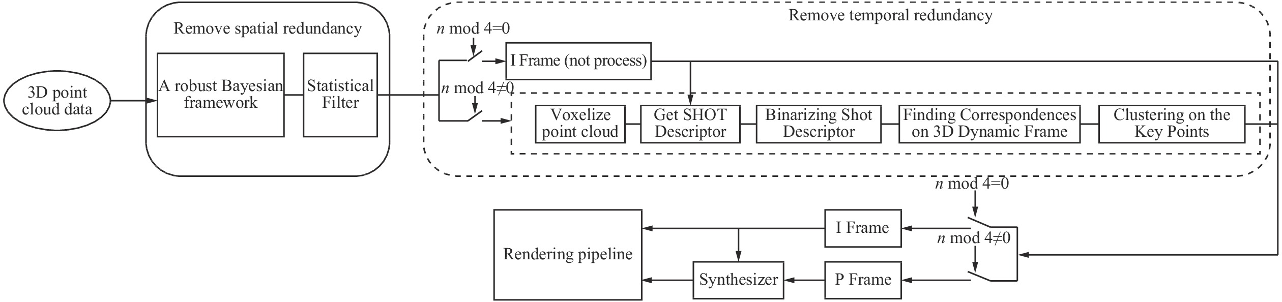 A Fast Compression Framework Based on 3D Point Cloud Data for Telepresence