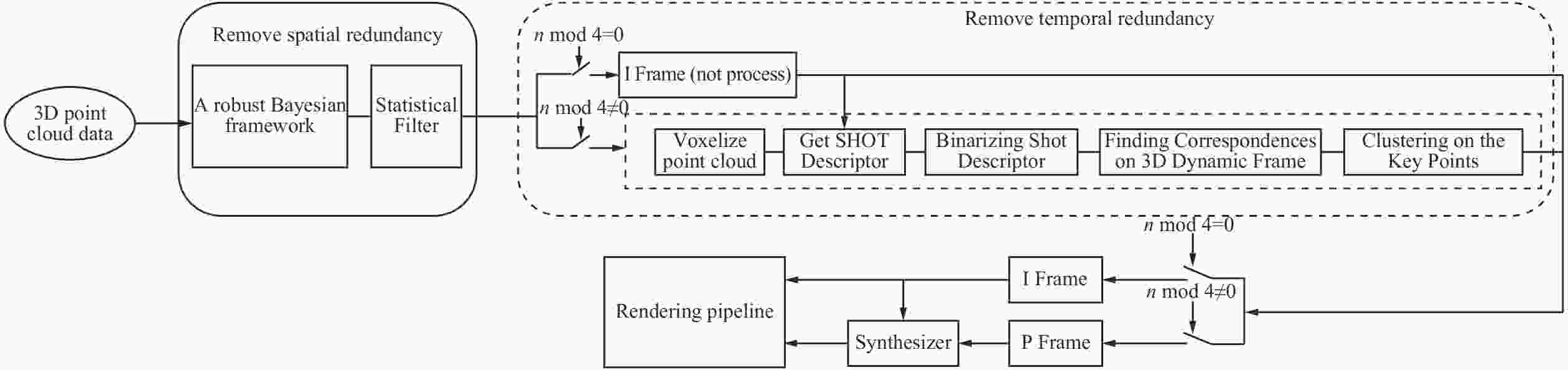 A Fast Compression Framework Based on 3D Point Cloud Data for Telepresence