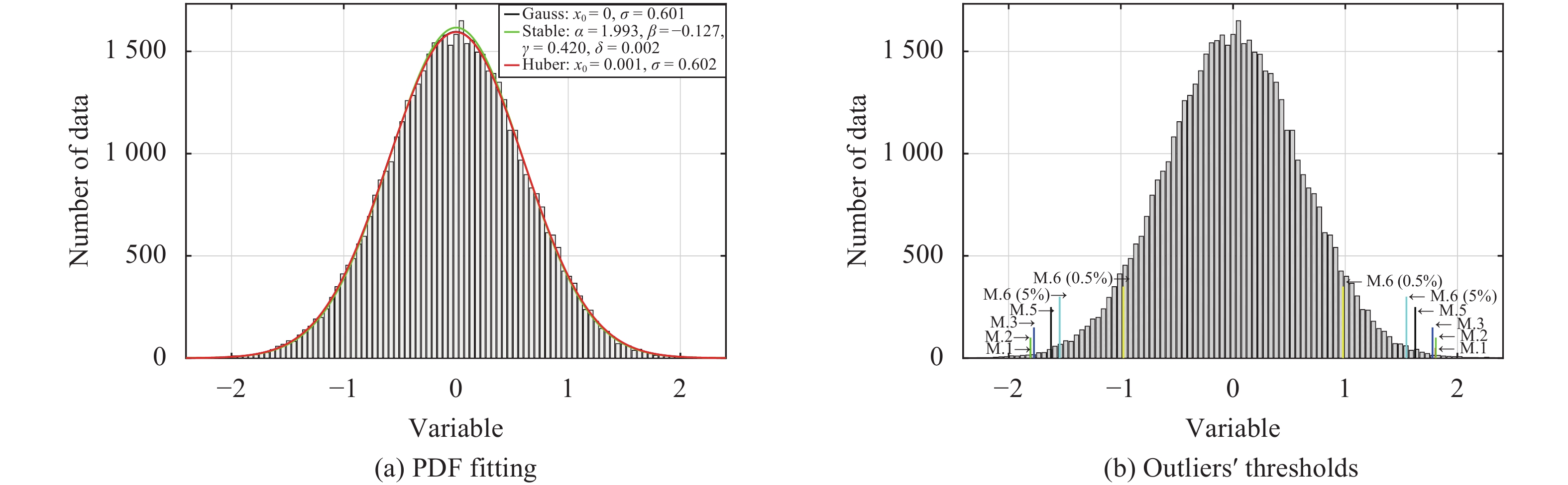 Study on Statistical Outlier Detection and Labelling