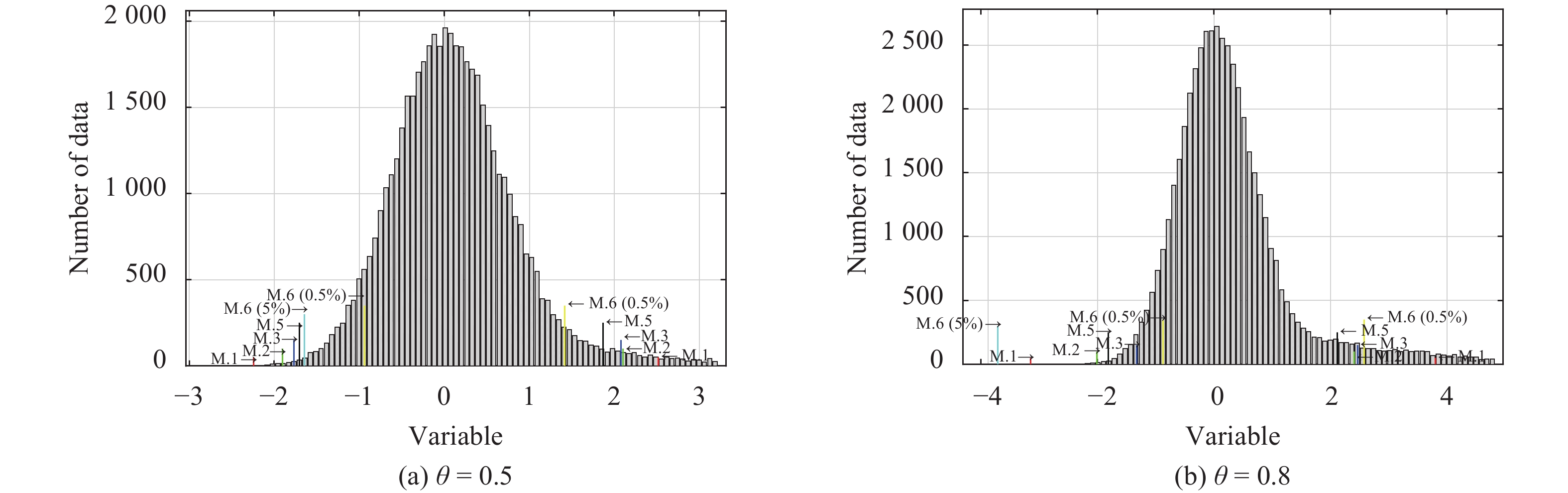 Study on Statistical Outlier Detection and Labelling
