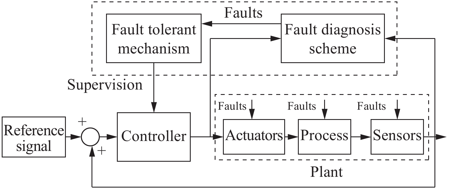 A Survey on Fault Diagnosis and Fault Tolerant Methodologies for ...