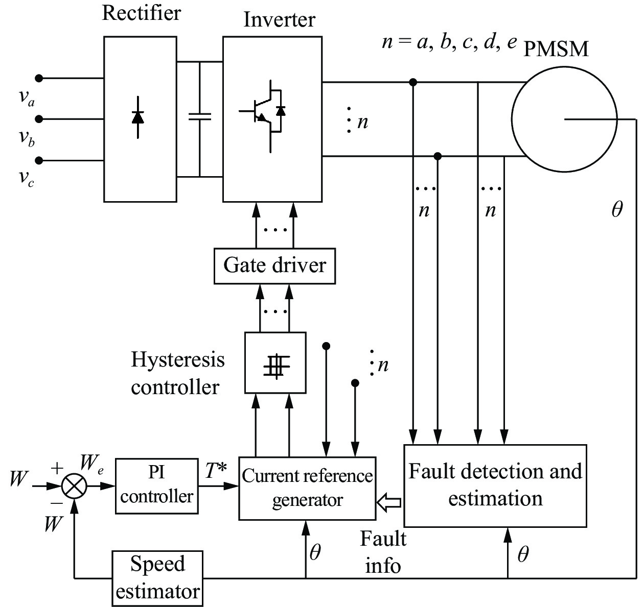 A Survey on Fault Diagnosis and Fault Tolerant Methodologies for ...