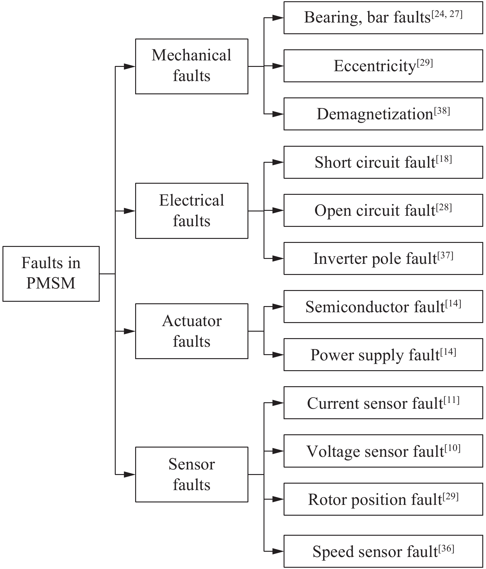 A Survey on Fault Diagnosis and Fault Tolerant Methodologies for ...