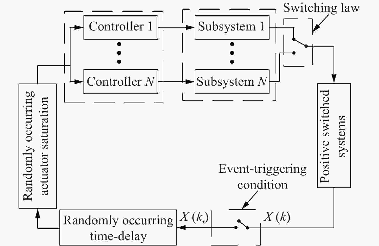 Event Triggered Control Of Positive Switched Systems With Actuator Saturation And Time Delay