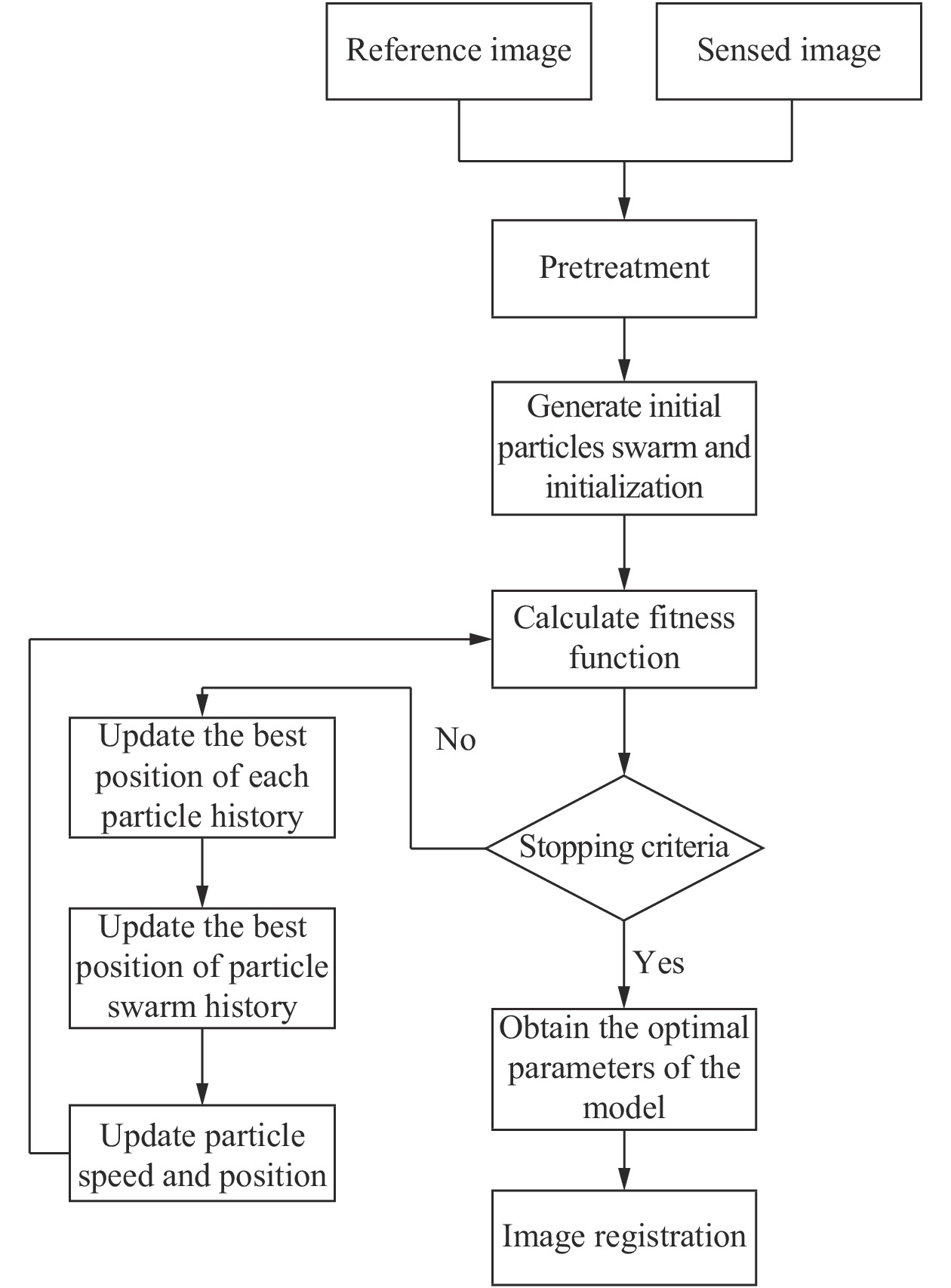 Computational Intelligence in Remote Sensing Image Registration: A survey
