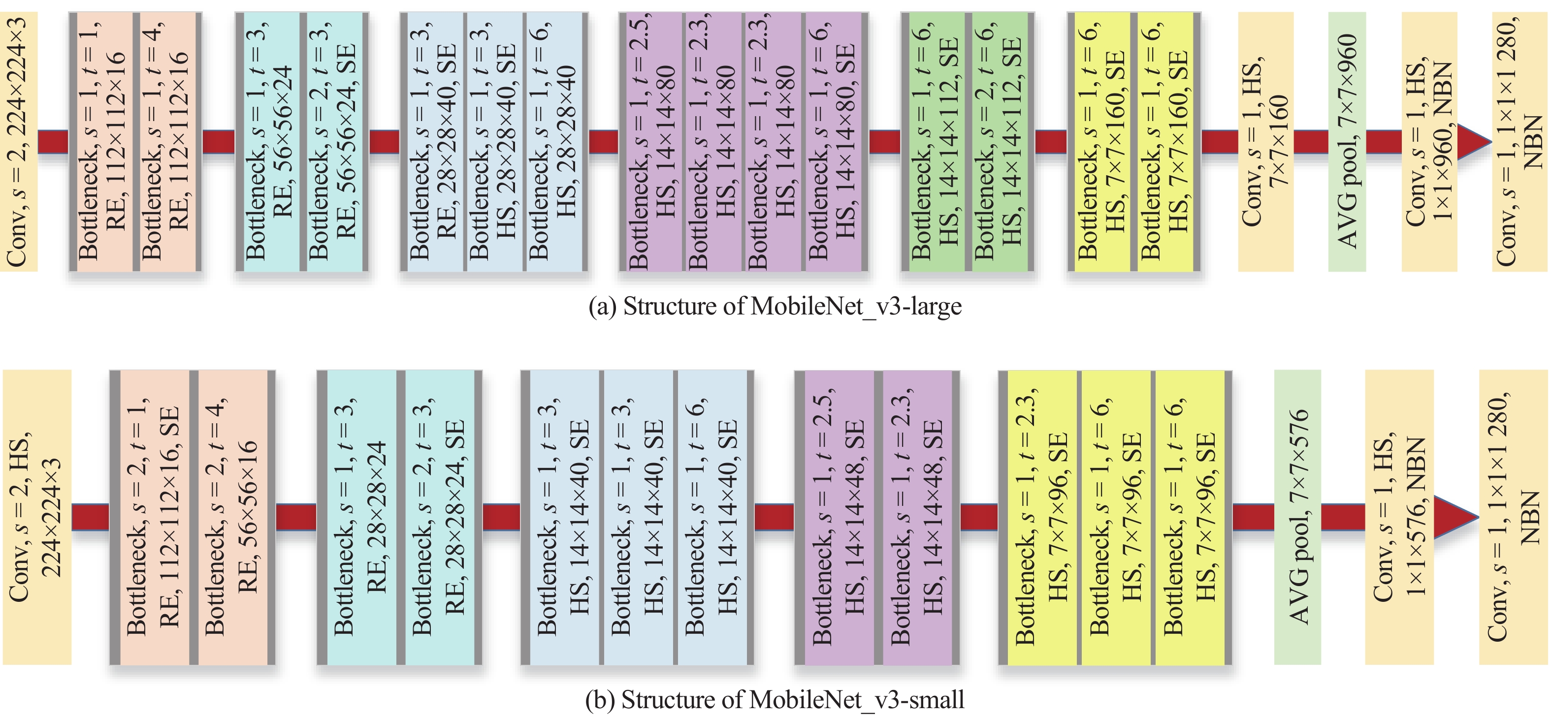 A Performance Evaluation Of Classic Convolutional Neural Networks For