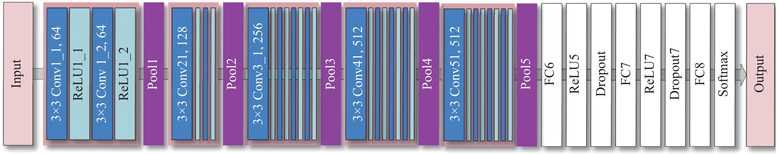 A Performance Evaluation Of Classic Convolutional Neural Networks For