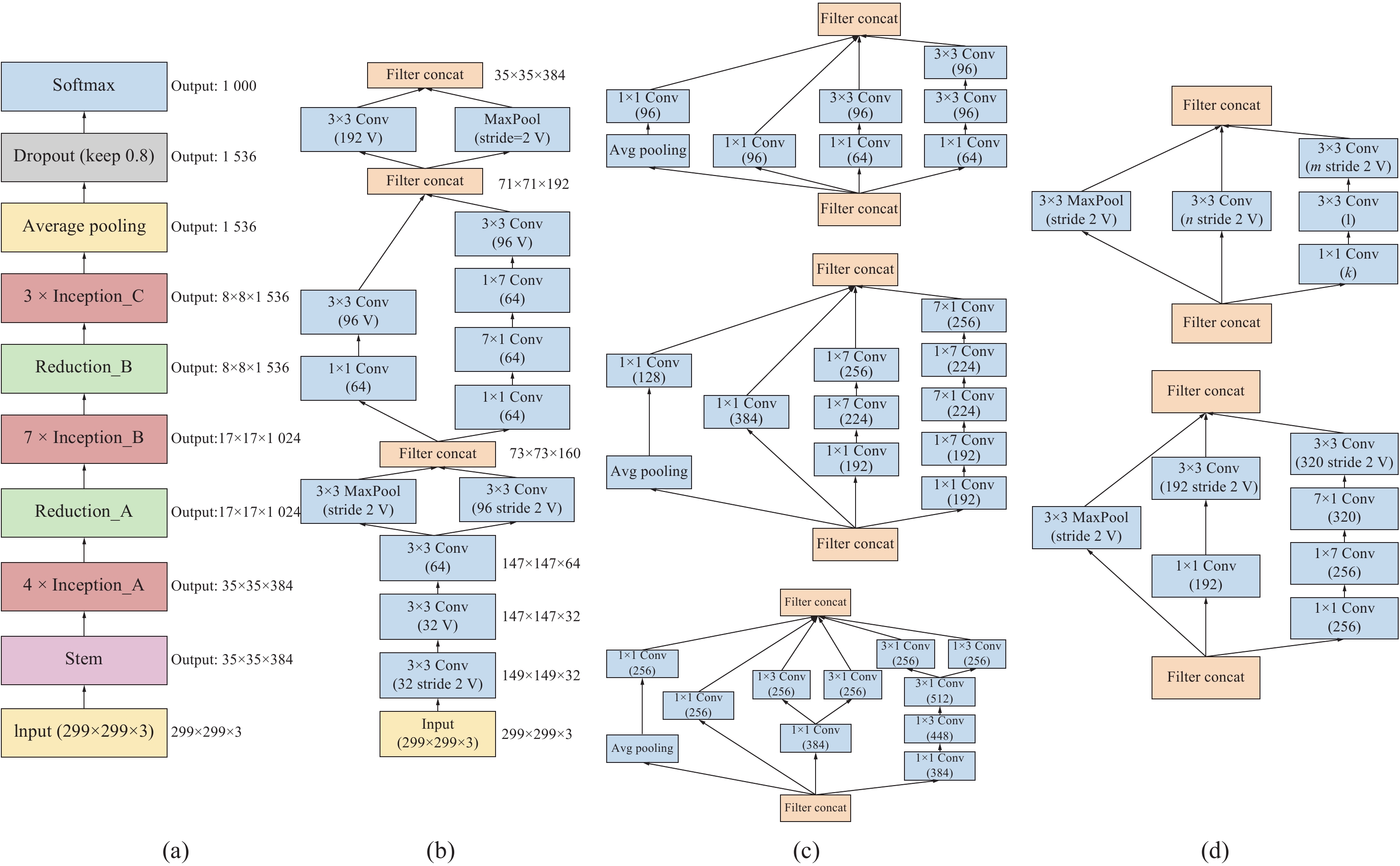 A Performance Evaluation of Classic Convolutional Neural Networks for ...