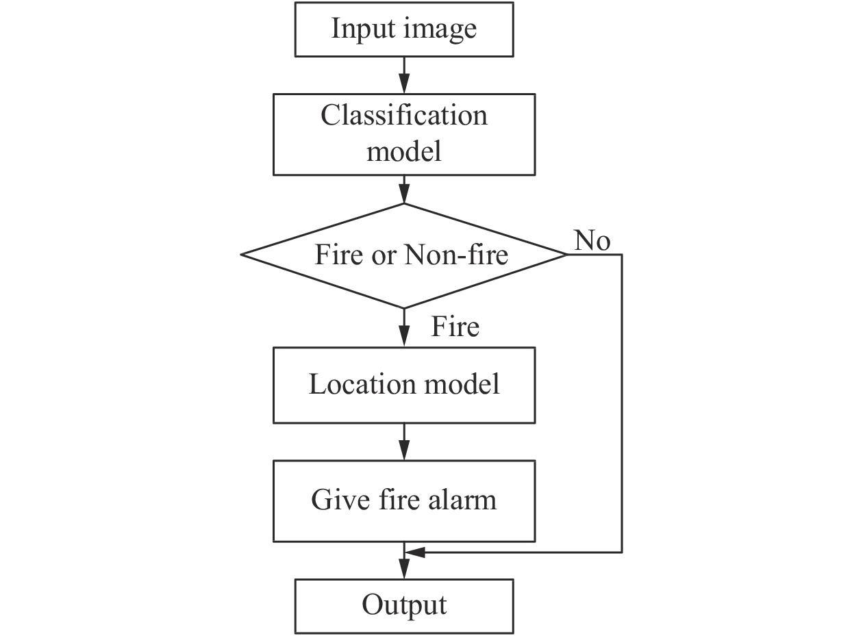 Fire Detection Method Based on Depthwise Separable Convolution and YOLOv3