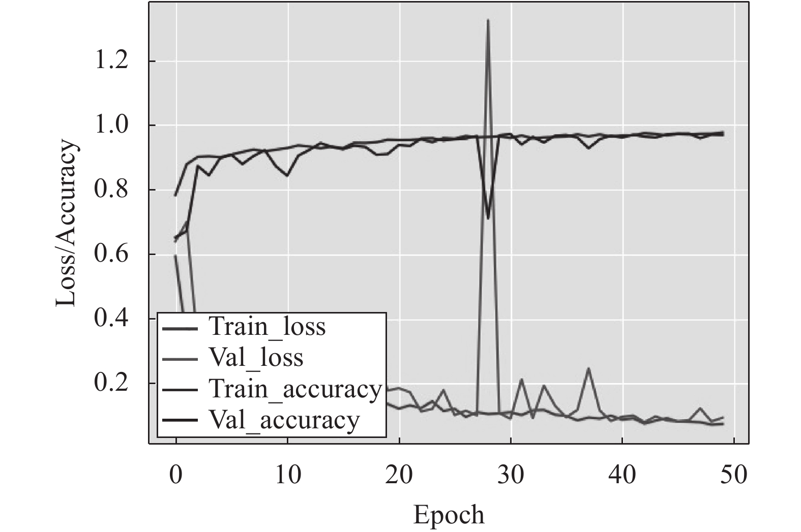 Fire Detection Method Based on Depthwise Separable Convolution and YOLOv3