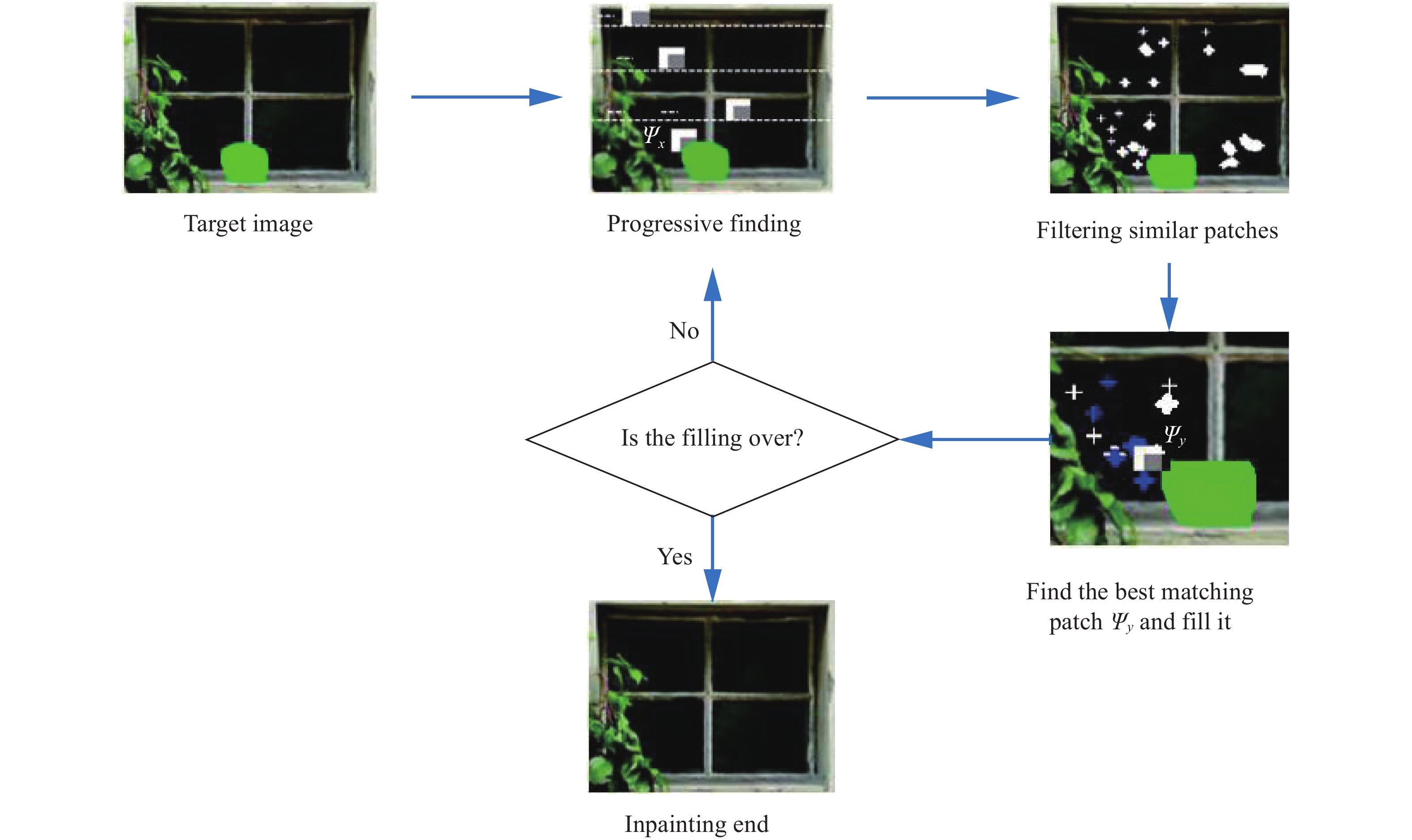 Image Inpainting Based on Structural Tensor Edge Intensity Model