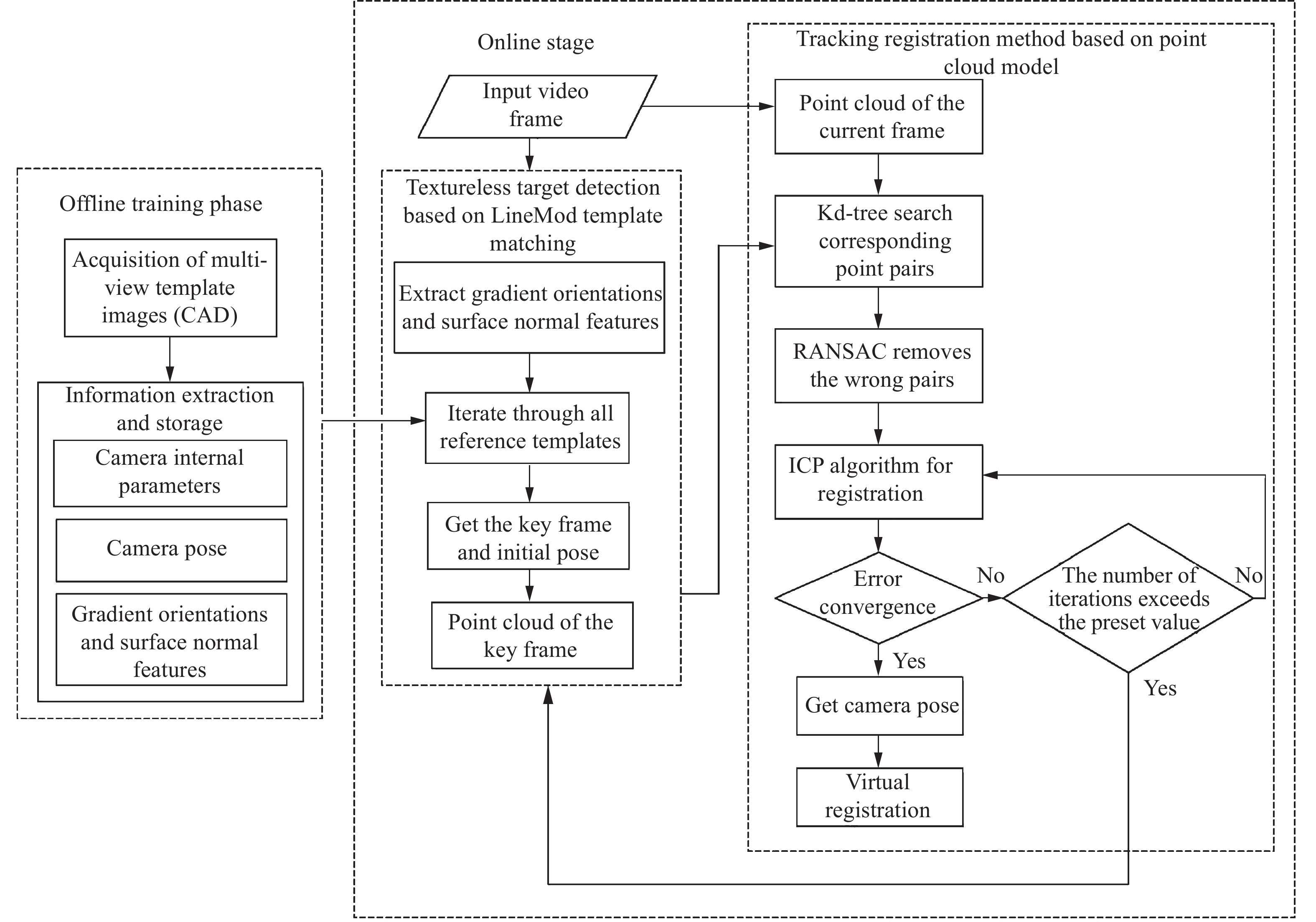 A Tracking Registration Method for Augmented Reality Based on Multi-modal Template Matching and ...