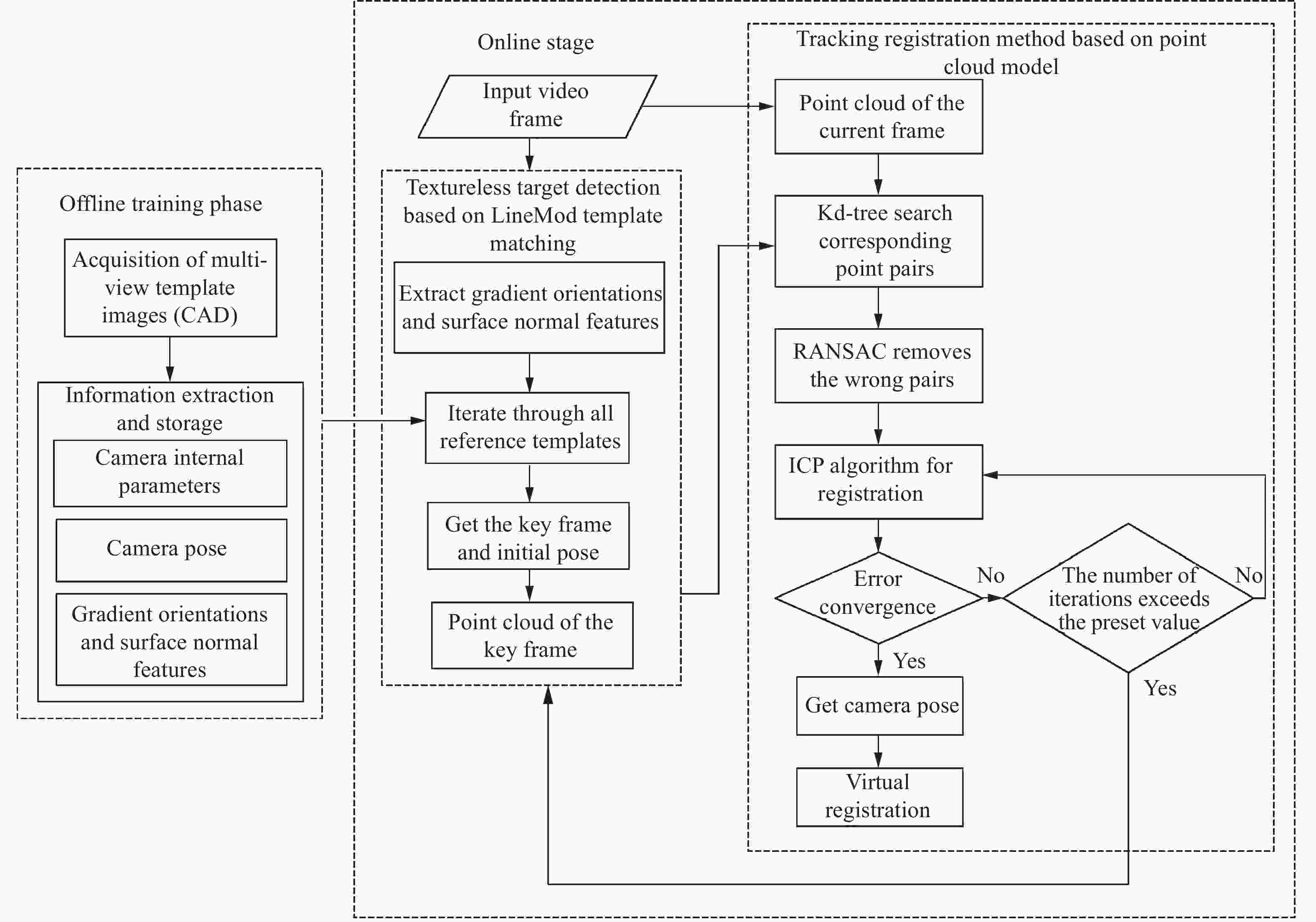 A Tracking Registration Method for Augmented Reality Based on Multi-modal Template Matching and ...