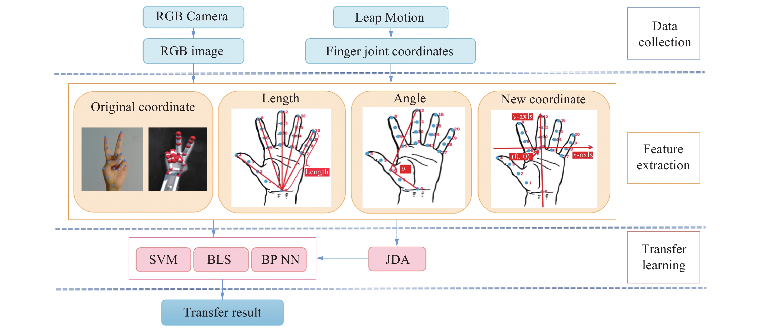 Research on Transfer Learning of Vision-based Gesture Recognition