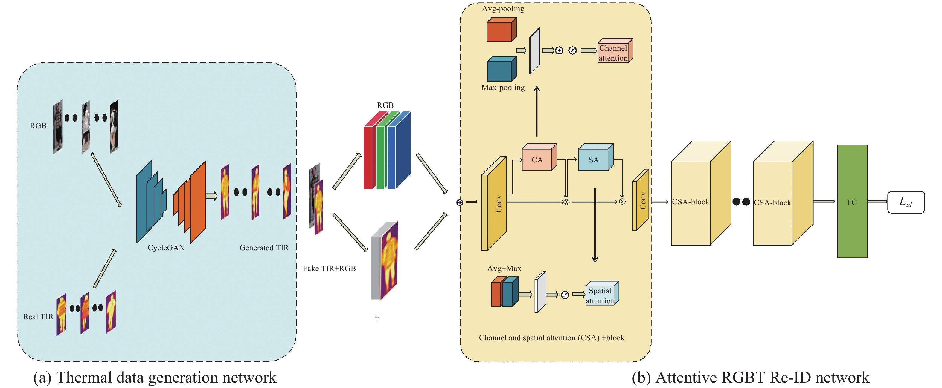 Learning Deep RGBT Representations for Robust Person Re-identification