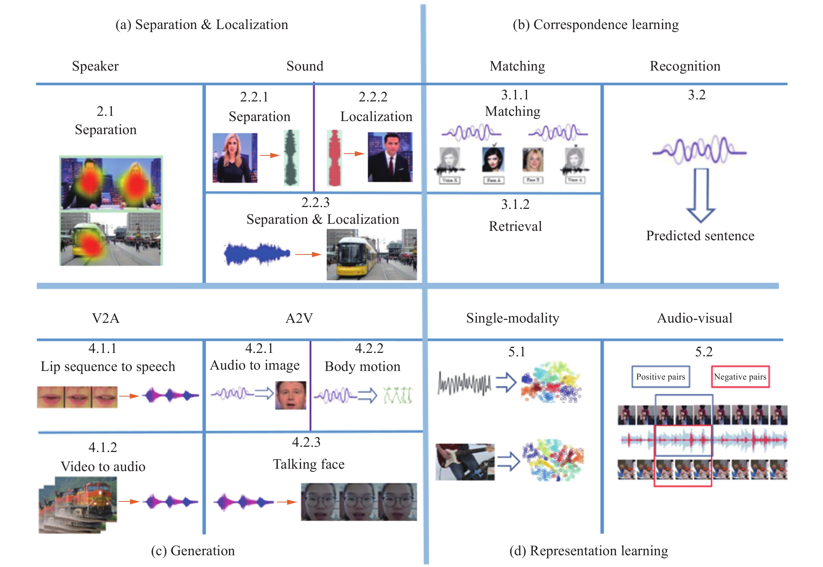 Deep Audio-visual Learning: A Survey