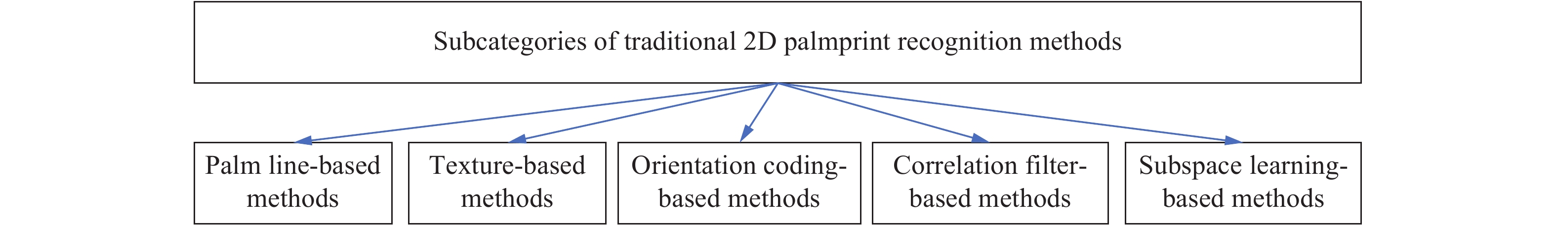 2D and 3D Palmprint and Palm Vein Recognition Based on Neural ...