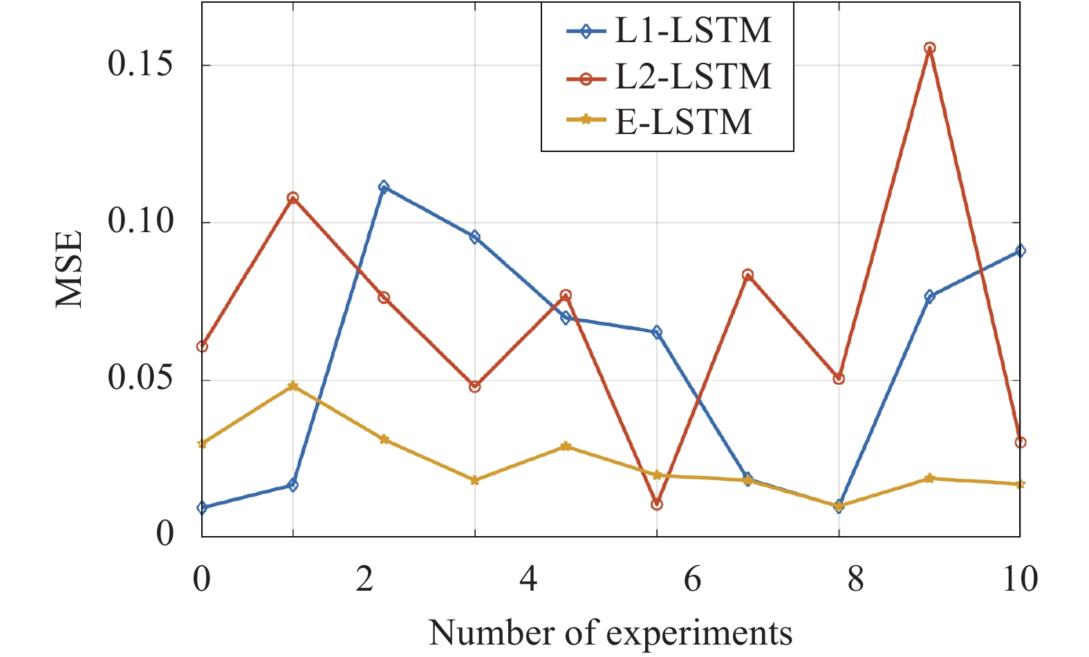 A Regularized LSTM Method for Predicting Remaining Useful Life of Rolling Bearings