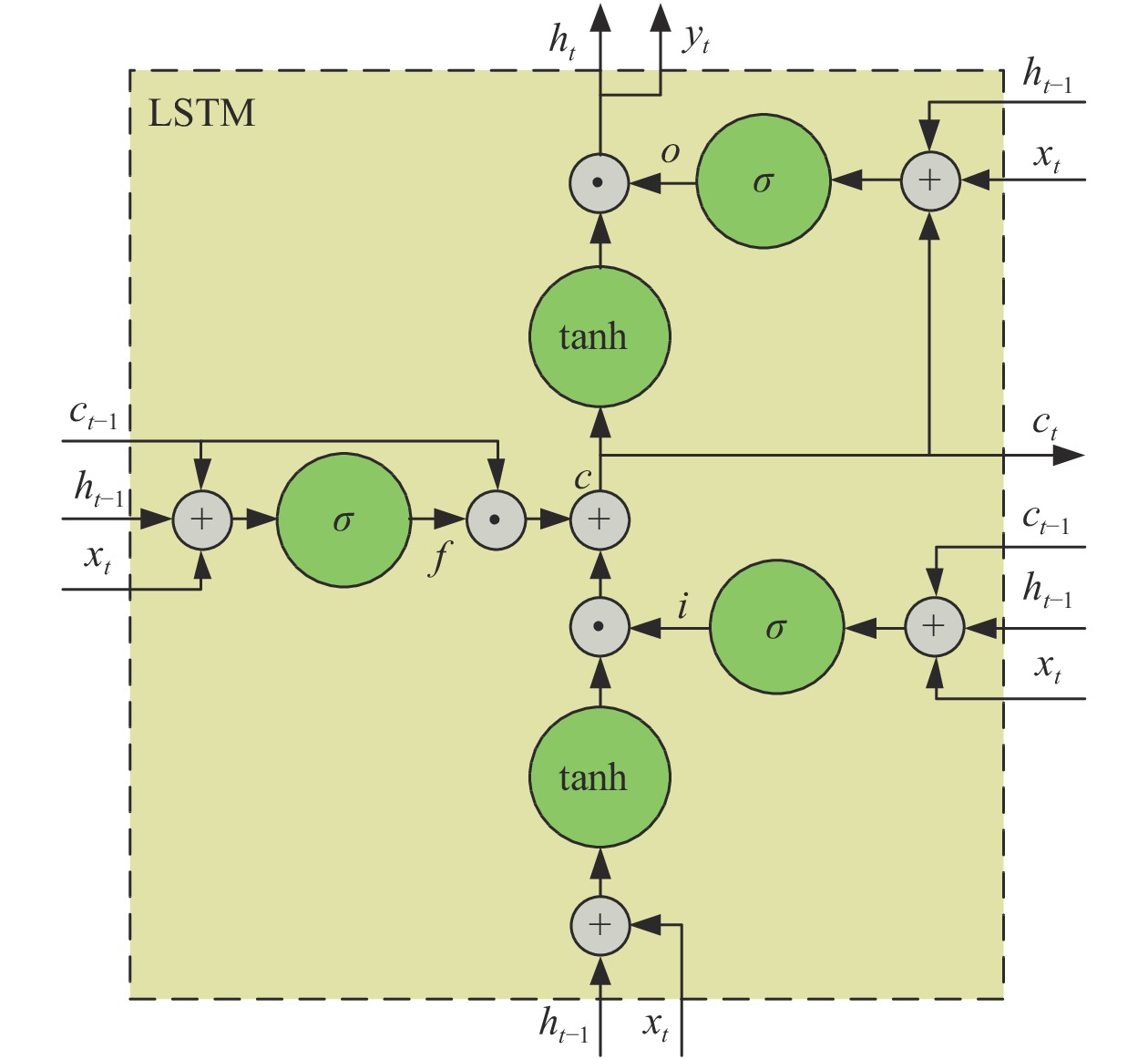 A Regularized LSTM Method for Predicting Remaining Useful Life of Rolling Bearings