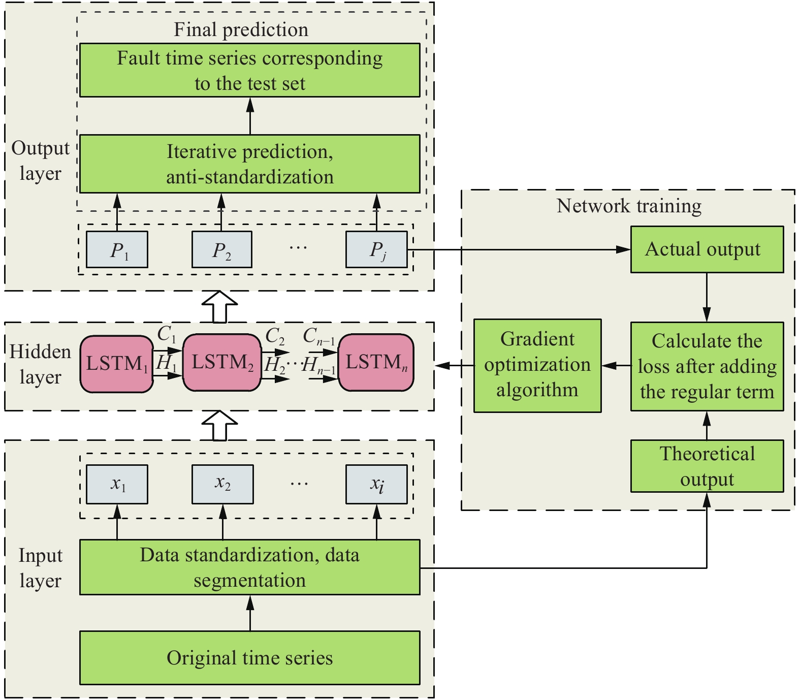 A Regularized LSTM Method for Predicting Remaining Useful Life of ...