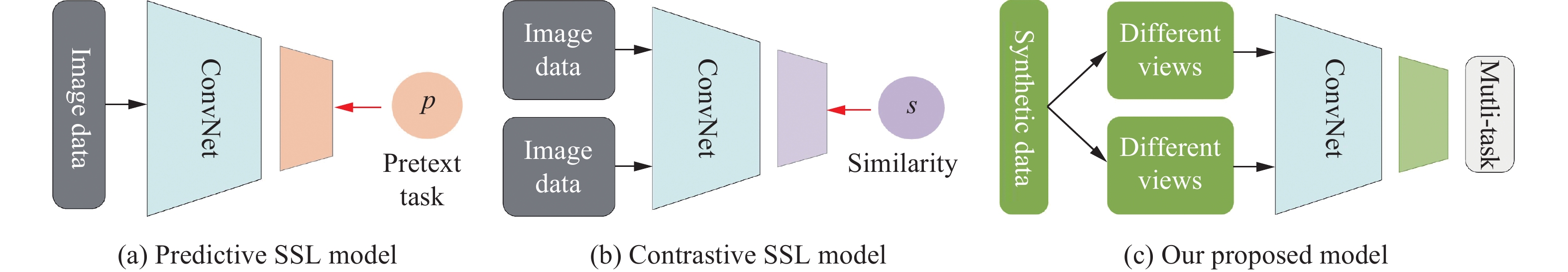 Contrastive Self-supervised Representation Learning Using Synthetic Data