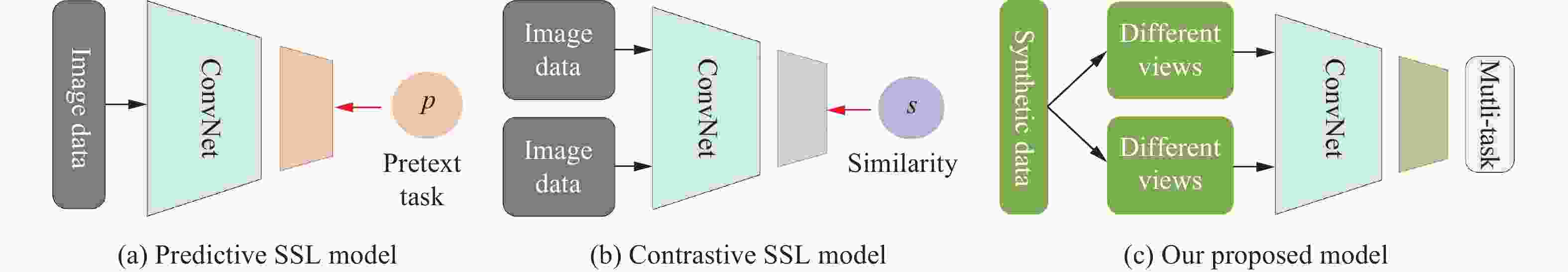 Contrastive Self-supervised Representation Learning Using Synthetic Data