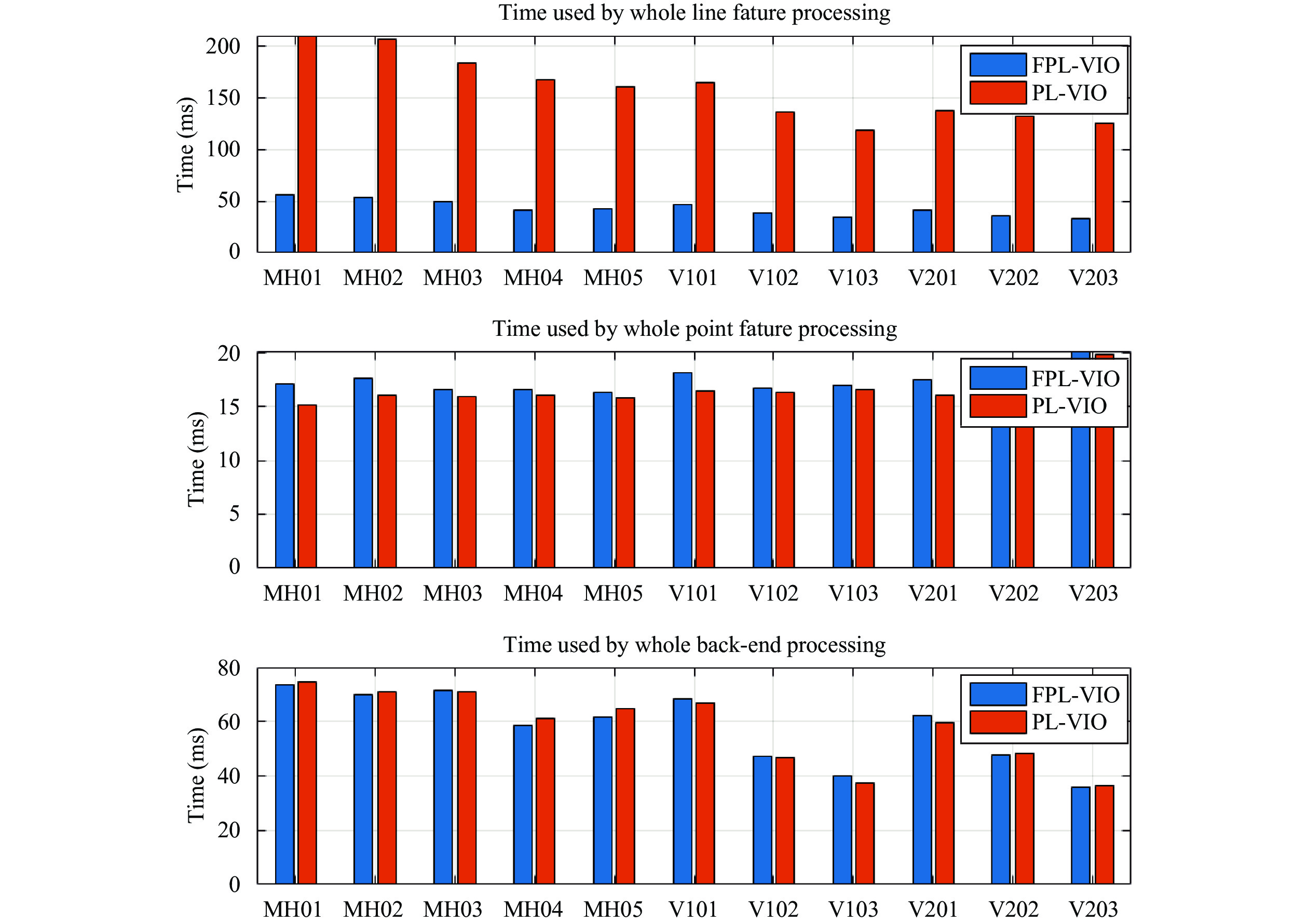 A Fast Vision-inertial Odometer Based on Line Midpoint Descriptor
