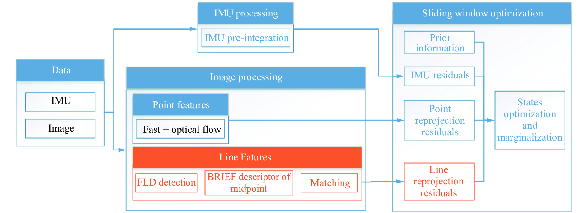 A Fast Vision-inertial Odometer Based on Line Midpoint Descriptor
