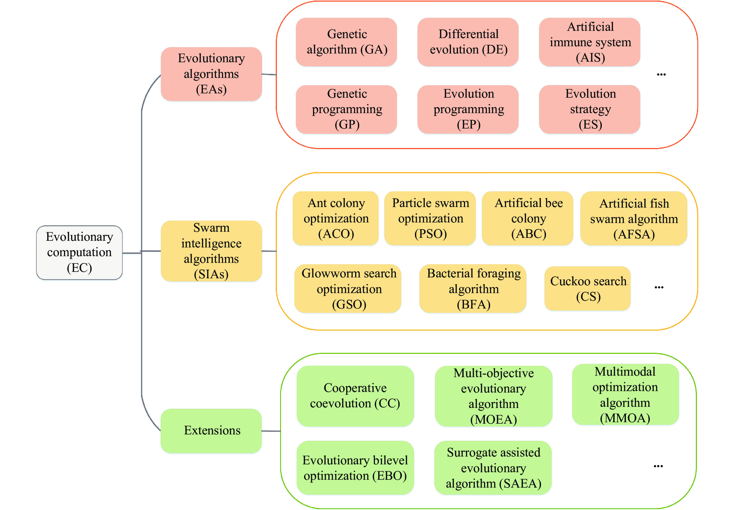 Evolutionary Computation In Social Propagation Over Complex Networks A Survey