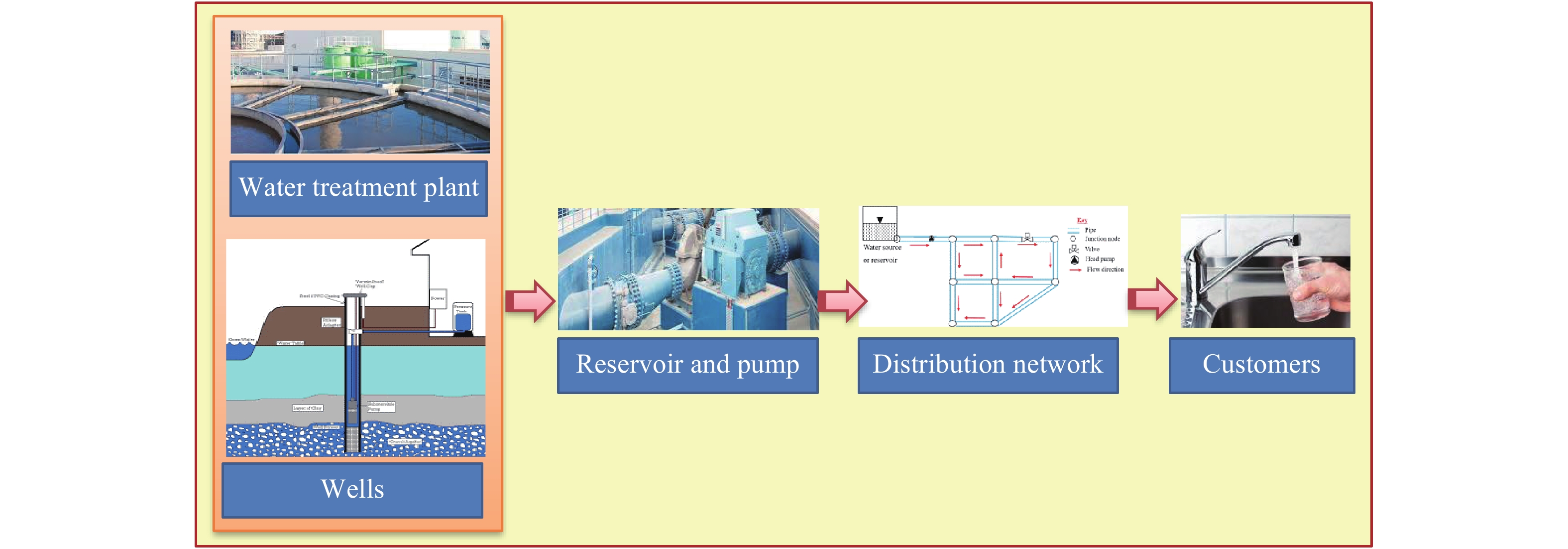 Designing an Intelligent Control Philosophy in Reservoirs of Water ...