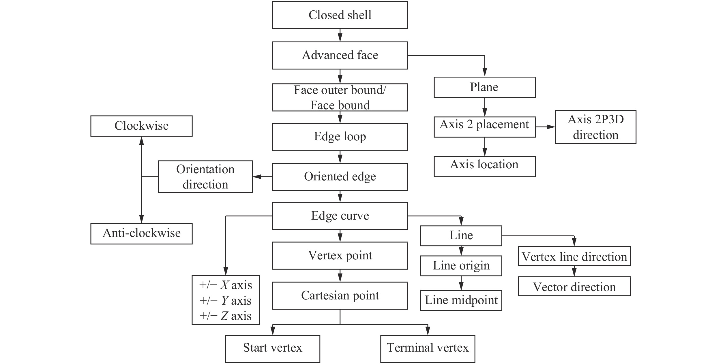 STEP AP 242 Managed Model-based 3D Engineering: An Application Towards ...