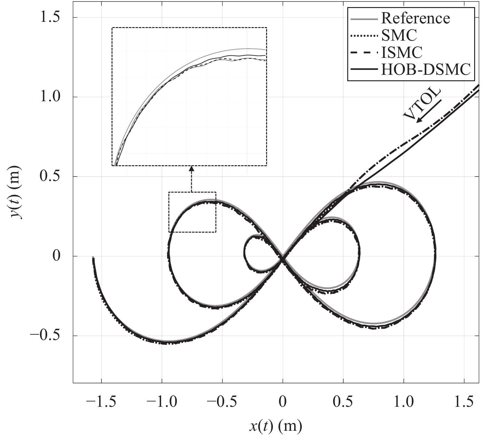 Robust Optimal Higher-order-observer-based Dynamic Sliding Mode Control for VTOL Unmanned Aerial ...