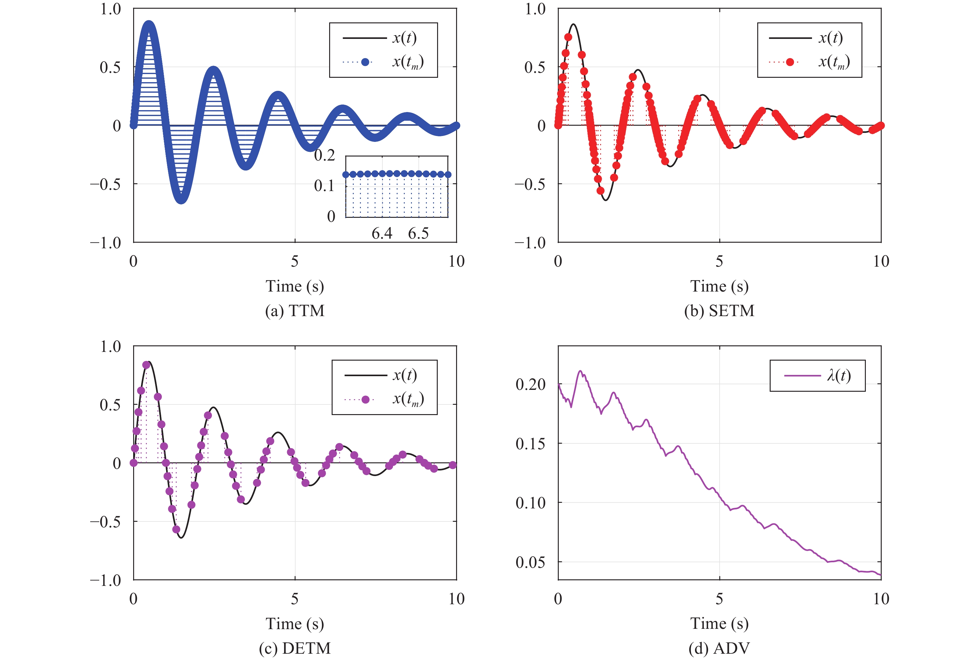 Dynamic Event-triggered Control and Estimation: A Survey