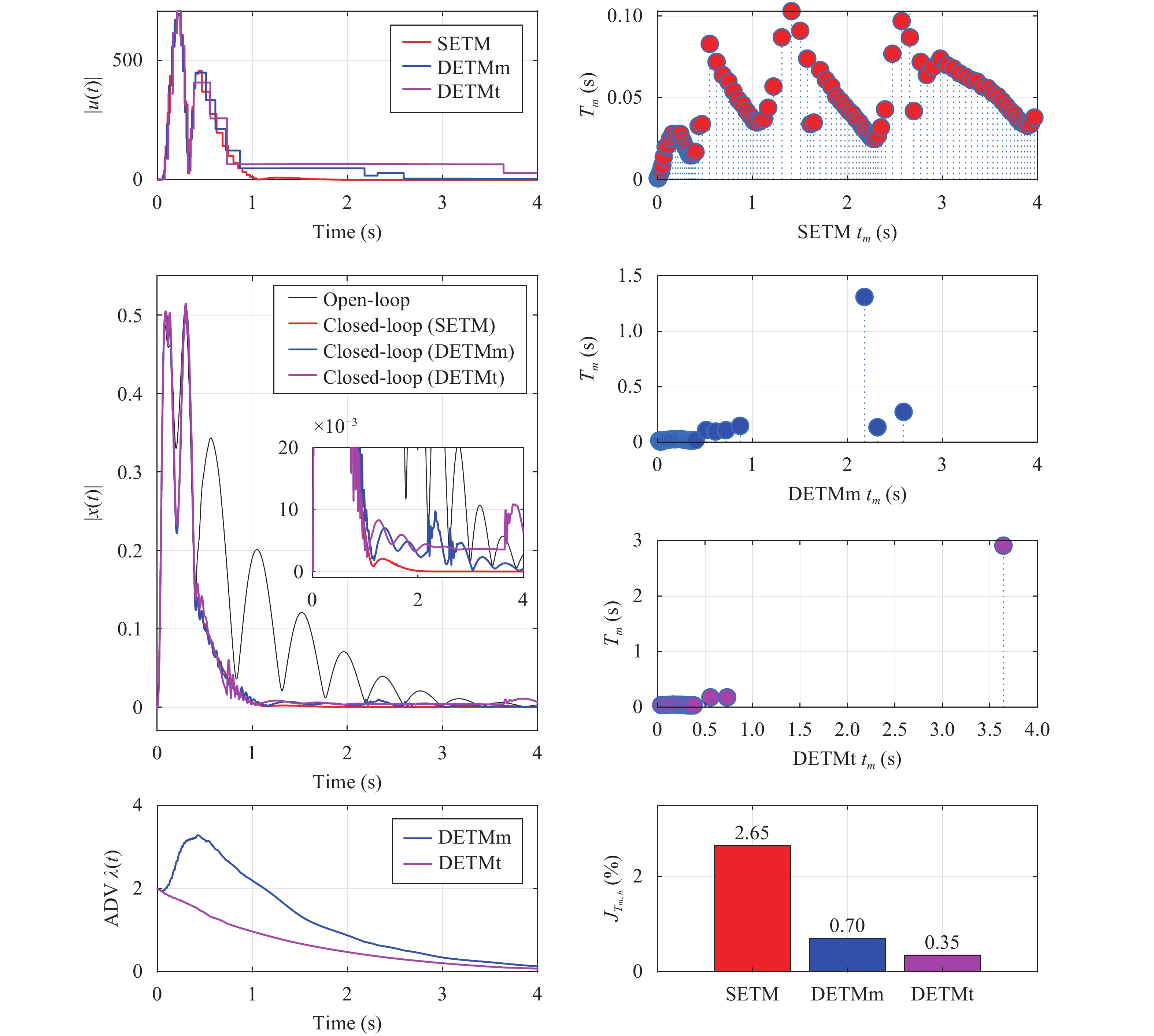 Dynamic Event-triggered Control and Estimation: A Survey