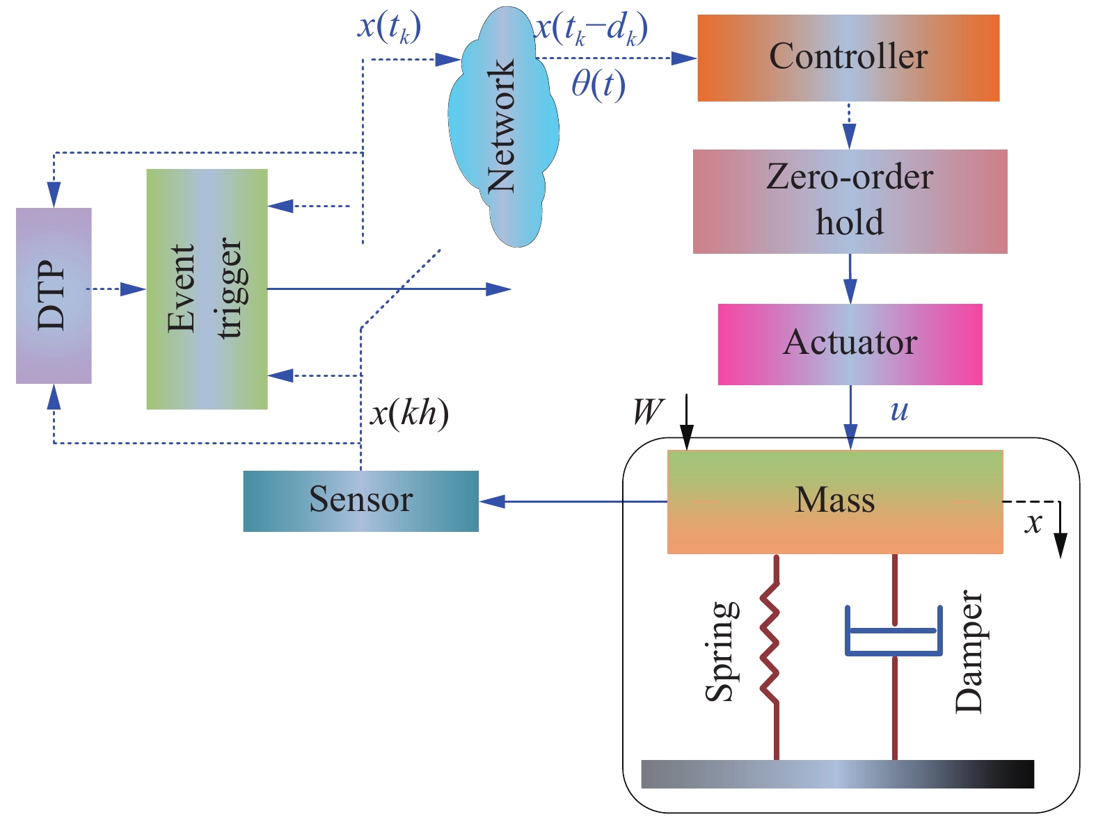 Dynamic Event-triggered Control and Estimation: A Survey