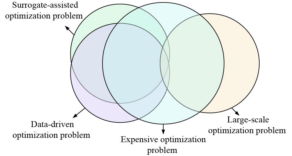 Evolutionary Computation for Expensive Optimization: A Survey