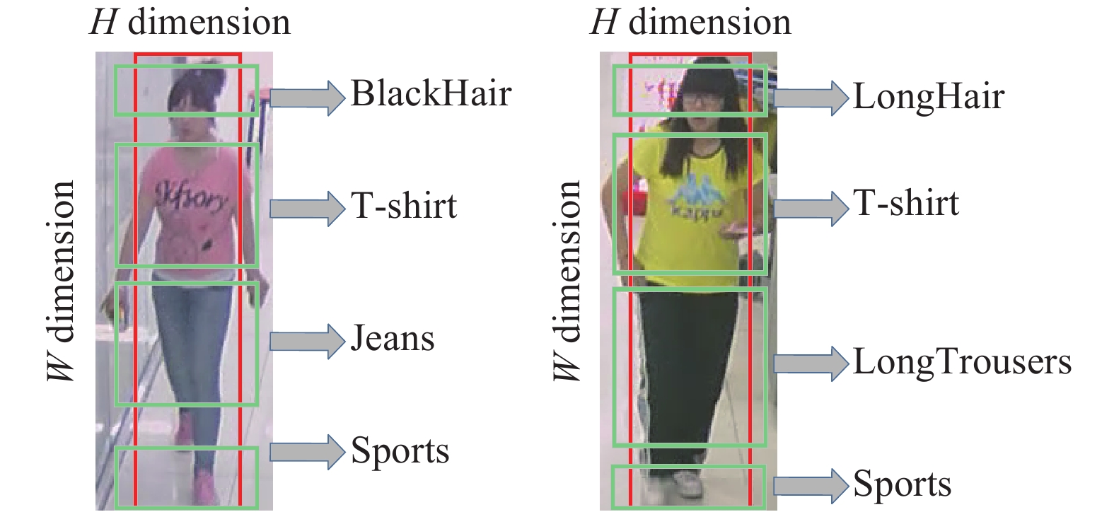 Pedestrian Attribute Recognition in Video Surveillance Scenarios Based ...