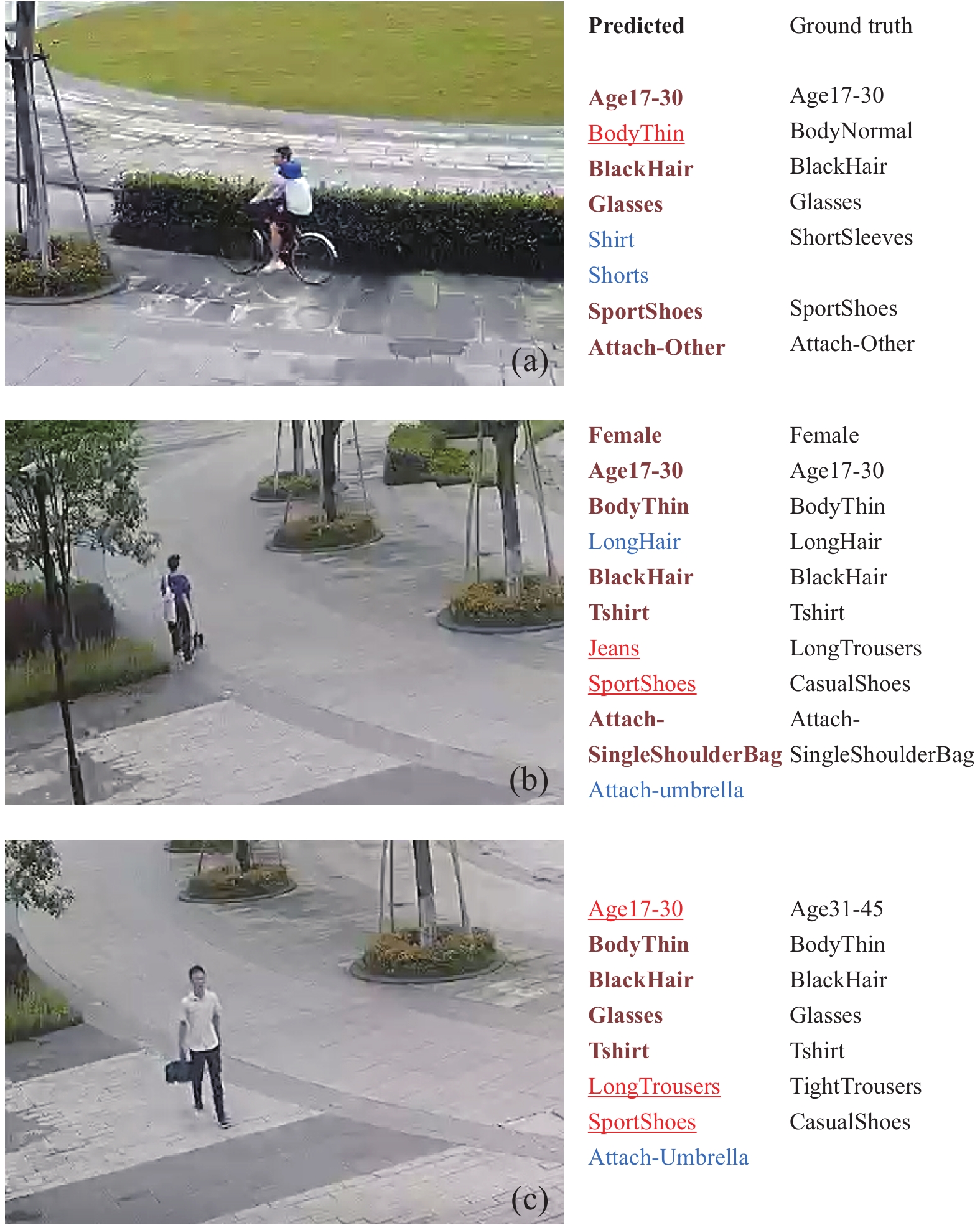 Pedestrian Attribute Recognition in Video Surveillance Scenarios Based on View-attribute ...